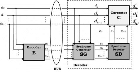 Block Diagram Of Error Correcting Coding Scheme Download Scientific