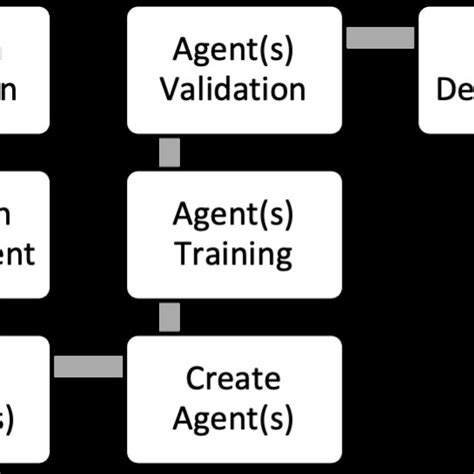 Reinforcement Learning Workflow Scheme Download Scientific Diagram