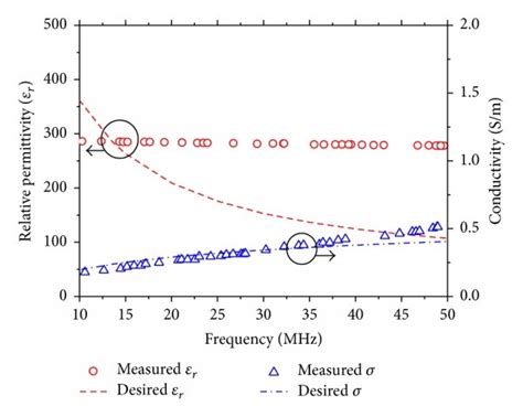 Measured Permittivity And Conductivity Of The Developed Download Scientific Diagram