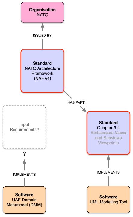 Nato Architecture Framework Naf V4 Is It Still Reasonable To Refer
