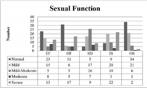 The Number Of Patients With Sexual Dysfunction And The Severity Level The Number Of Patients With Sexual Dysfunction And The Severity Level