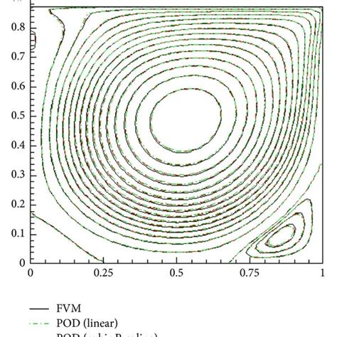 the comparison of stream functions in lid driven flow problem with