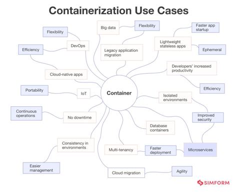 simform on linkedin scalability containerization business