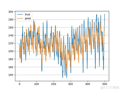 Lstm多特征预测python代码实现 Lstm多变量多步预测mob6454cc6f6c1c的技术博客51cto博客