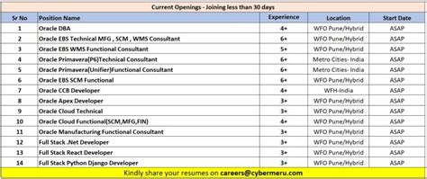 Lakita Gupta On Linkedin Hiringnow Oracleebs Ccb Oracledeveloper Fullstackdevelopers