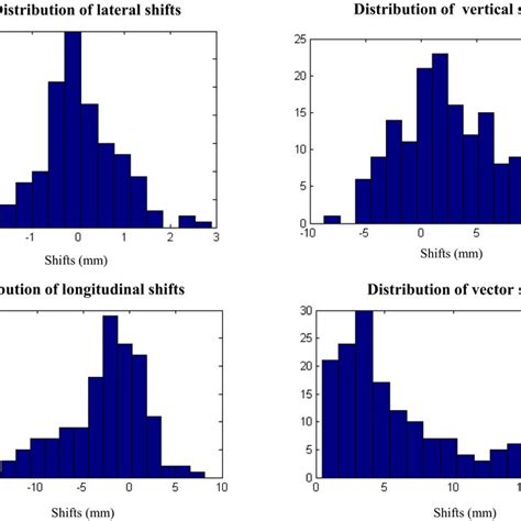 Distribution Of Lateral X Vertical Y Longitudinal Z And Vector