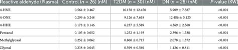 Reactive Aldehydes In Plasma Mean ± Sd Download Scientific Diagram