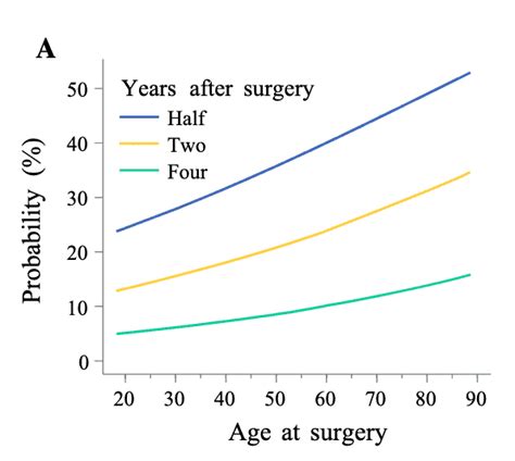 Patient Age And Survival After Surgery For Esophageal Cancer Society