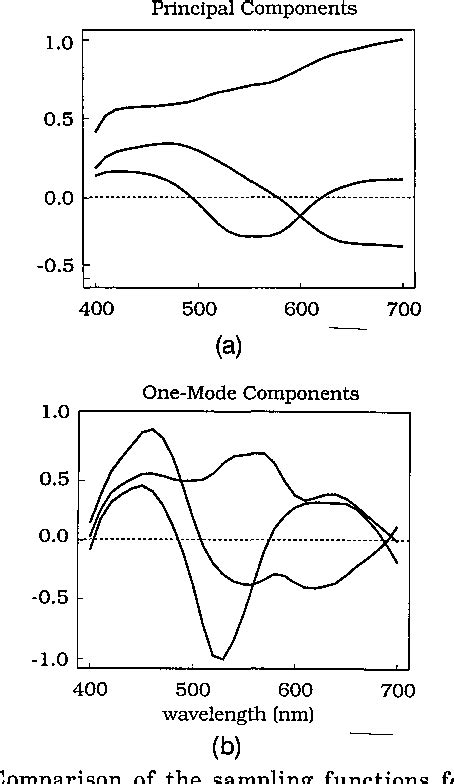 Color Perception Semantic Scholar