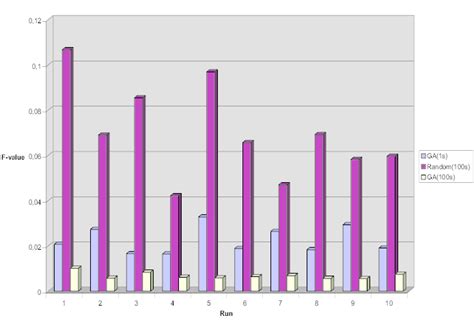 Comparison Of F Values For Genetic Algorithm Sec Random Search Download Scientific
