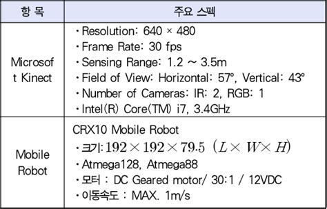 Table 1 From Obstacle Avoidance Of Indoor Mobile Robot Using Rgb D Image Intensity Semantic
