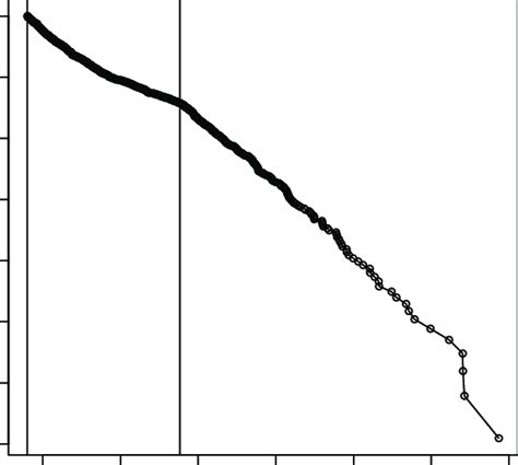 A Log Log Plot Of The Complementary Cumulative Distribution Of Y