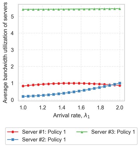 Evaluating Qos In Dynamic Virtual Machine Migration A Multi Class Queuing Model For Edge Cloud