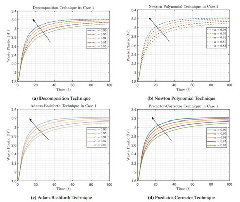 Dynamics Of A Fractal Fractional Mathematical Model For The Management