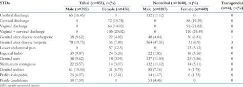 Patterns Of Sexually Transmitted Infections Download Scientific Diagram