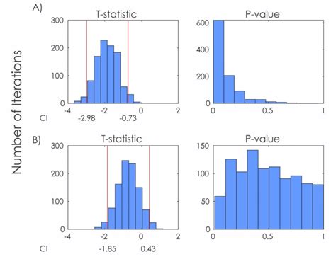 Image Showing The T Statistic And P Value For Each Of The 1000 Linear Download Scientific Image Showing The T Statistic And P Value For Each Of The 1000 Linear Download Scientific