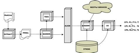 Overview Of The Relation Extraction Pipeline Described In This Paper Download Scientific