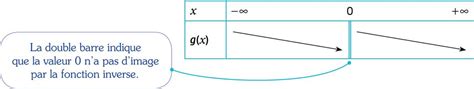 Cours 2 Fonction Inverse Manuel Numerique Max Belin