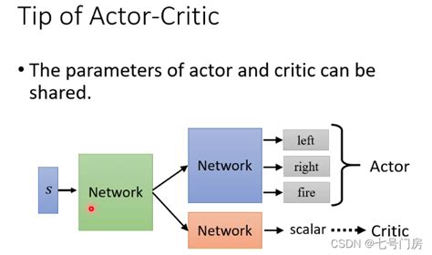 Actor Criticactor Critic网络 Csdn博客