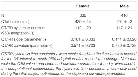 Qtcf Fridericias Correction Formula