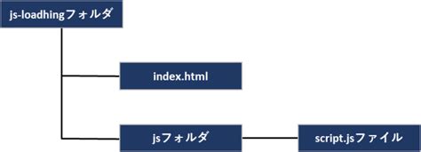 HTMLでJavaScriptを読み込む方法2選と注意点を解説 WP LOAD