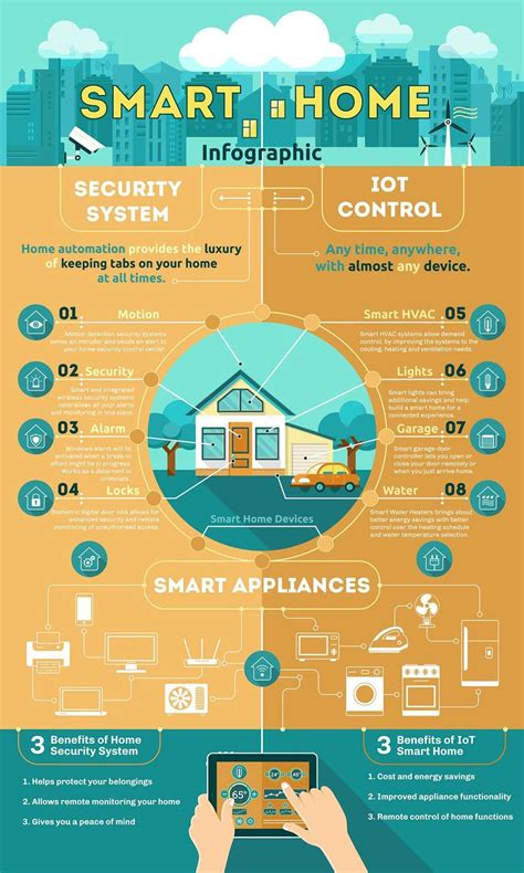 Infographic On Smart Home Security System Iot Control By Coastline Residence Artofit