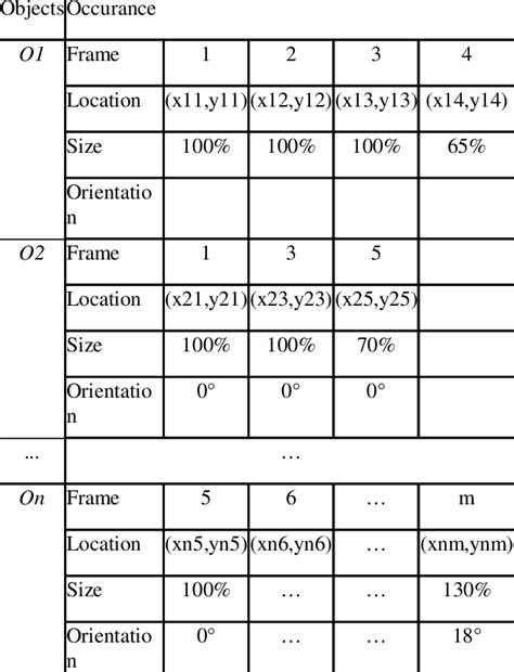 Profile Of Object Occurrences In Fig 3 Download Table