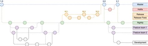 Blog How To Create A Gitflow Diagram