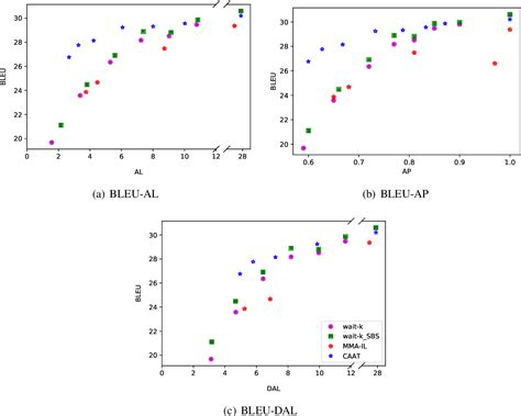 Figure 9 From Cross Attention Augmented Transducer Networks For Simultaneous Translation