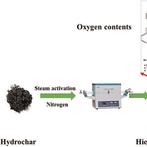 Graphical Schematic Of The Preparation Of The HPCs Download Scientific Diagram