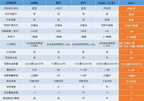 智能家居协议433和z Wave哪个好？ 电子创新元件网