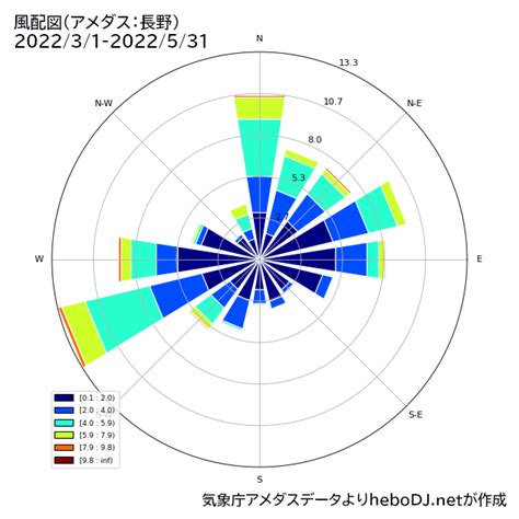 Pythonで気象庁アメダスデータから風配図を作る heboDJ net