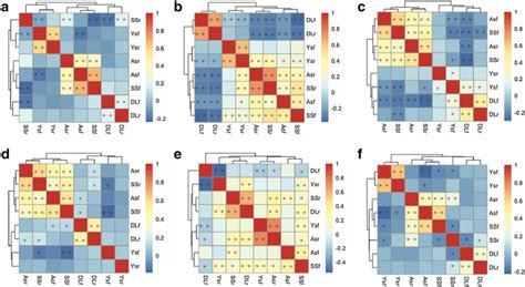 Correlation Of Color Parameters Among Color Traits Of Four Different Download Scientific
