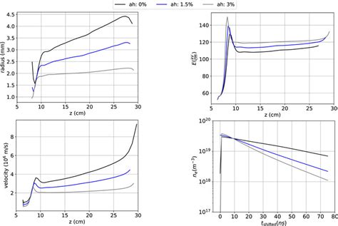 Here We Plot The Radius Of The Streamer Head The Reduced Electric