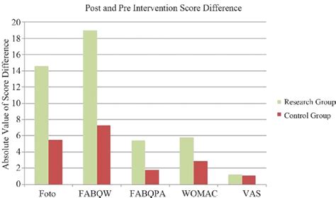Absolute Difference Between Post And Pre Intervention Scores Note The