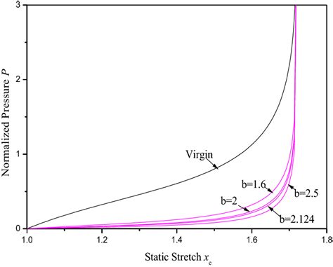 Graphical Representation Between The Normalized Pressure P And Static