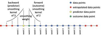 Smoothing Of Temporal Data In The Backward Predictor And Forward