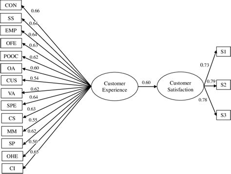 Nomological Validity Assessment Model Download Scientific Diagram