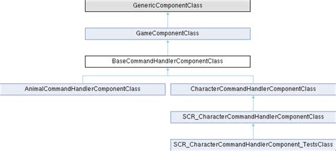 Arma Reforger Script API BaseCommandHandlerComponentClass Interface Reference