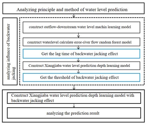 Prediction Of Tail Water Level Under The Influence Of Backwater Effect Based On Deep Learning