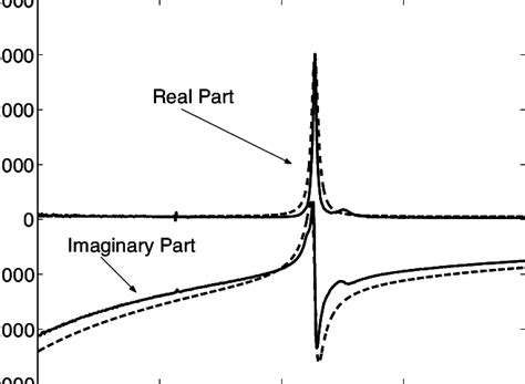Experimental Solid Line And Simulated Dashed Line Input Impedance Download Scientific
