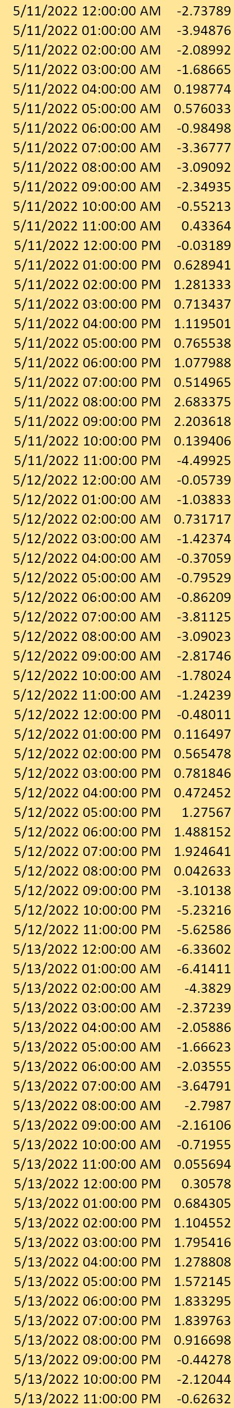 How To Find Max And Min Values In Different Groups In Excel Data Using