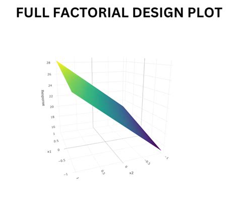 Design Of Experiments And Response Surface Methodology Freelancer