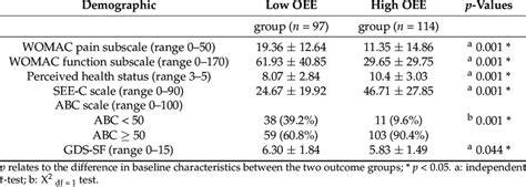 Difference Between Lower And Higher Outcome Expectation Groups Download Scientific Diagram