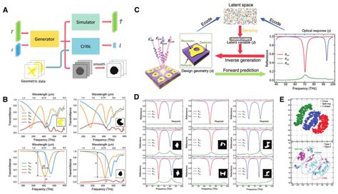 Inverse Design Using Unsupervised Learning Methods A A Gan Model To