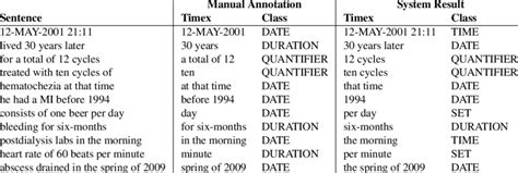 examples of differences between the manually annotated corpus and download table