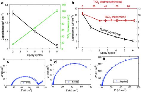 Characterization Of Tio 2 Blocking Layers With Impedance Spectroscopy Download Scientific