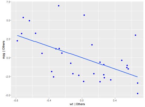 Added Variable Plot Addvarplot • Olsrr