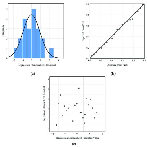 Standardized Residual Plot A Histogram B P P Plot C Scatter Plot Download Scientific Standardized Residual Plot A Histogram B P P Plot C Scatter Plot Download Scientific