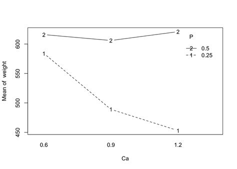 Chapter 32 Interaction Plots Extended R Examples For A First Course